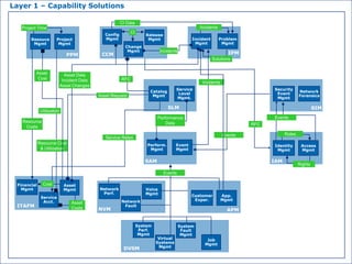 ITIL V3 and the Unified Service Model | PPT