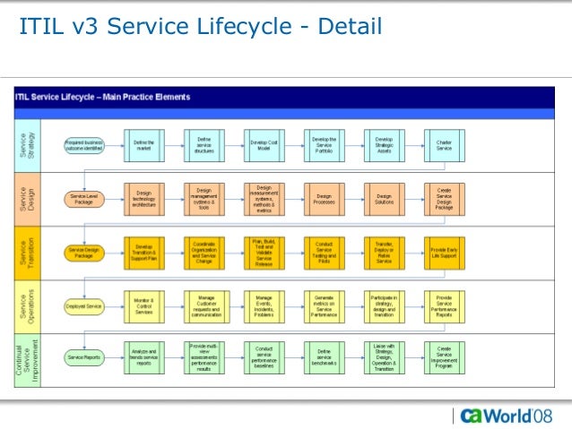 ITIL V3 and the Unified Service Model