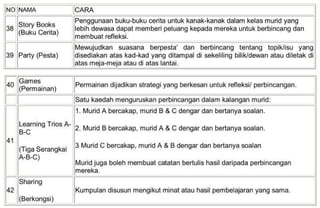 90 cadangan aktiviti pak21 dalam kelas | PPT