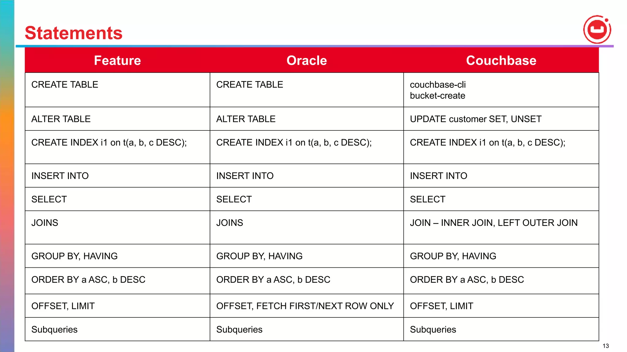 Mindmap Oracle To Couchbase For Developers Ppt