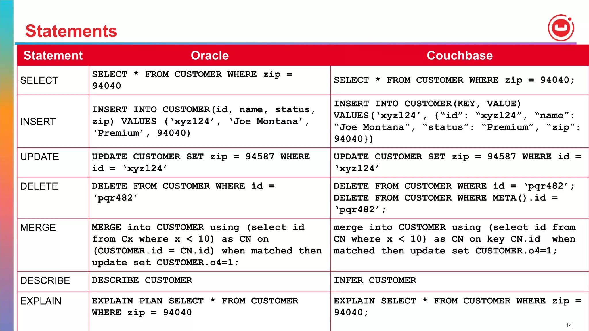 Mindmap Oracle To Couchbase For Developers Ppt 