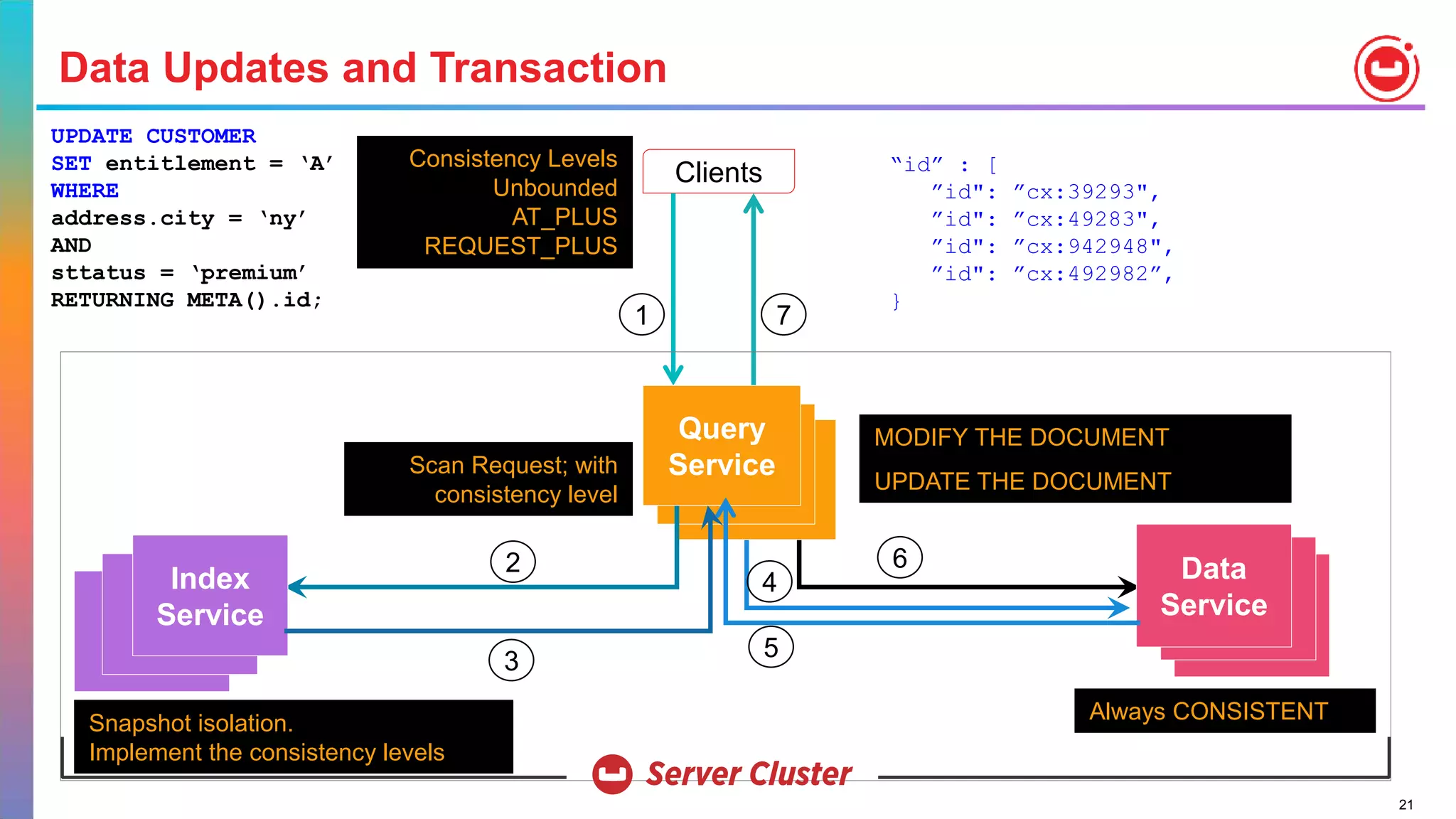 Mindmap: Oracle to Couchbase for developers | PPT