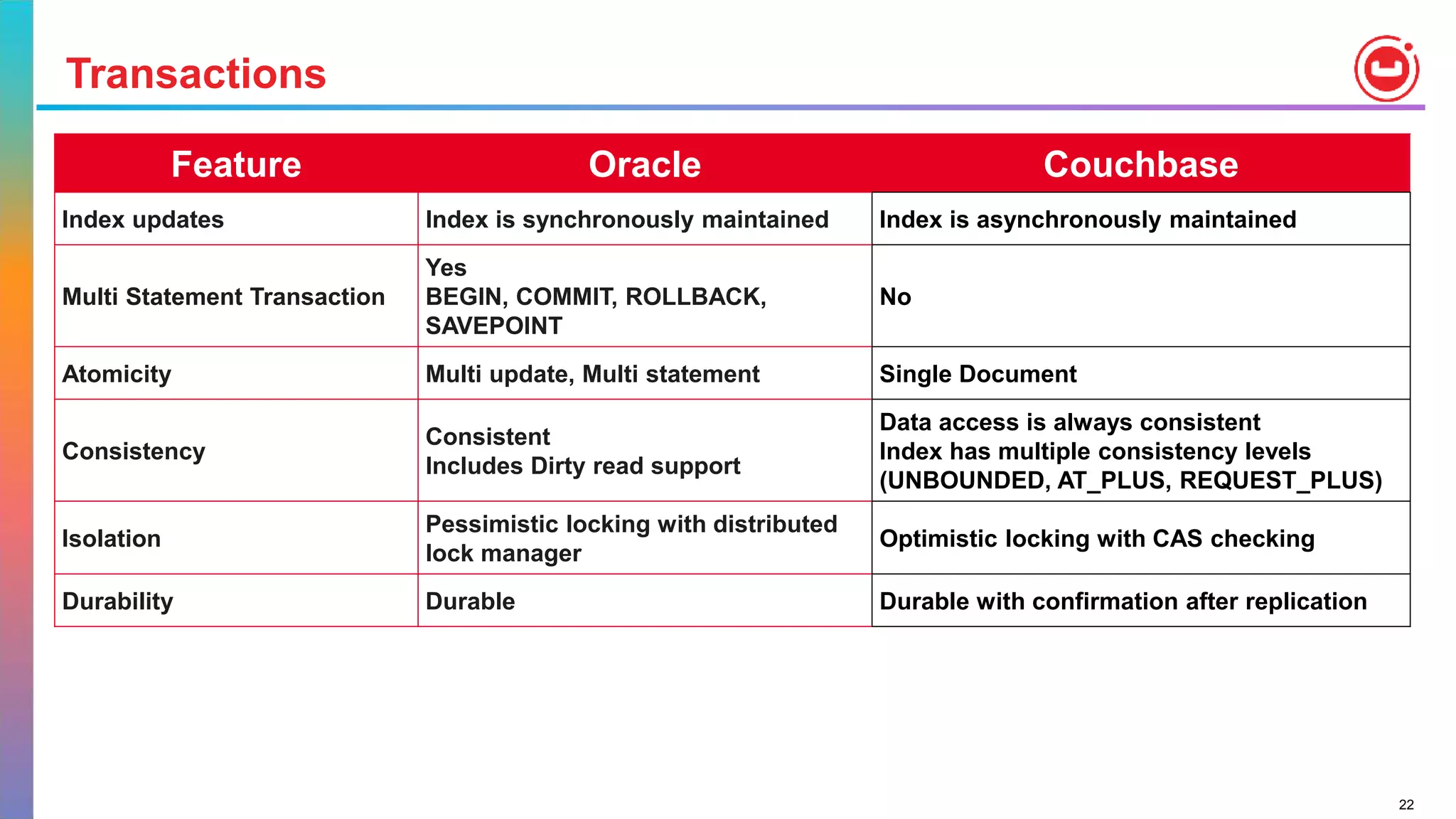 Mindmap Oracle To Couchbase For Developers Ppt 