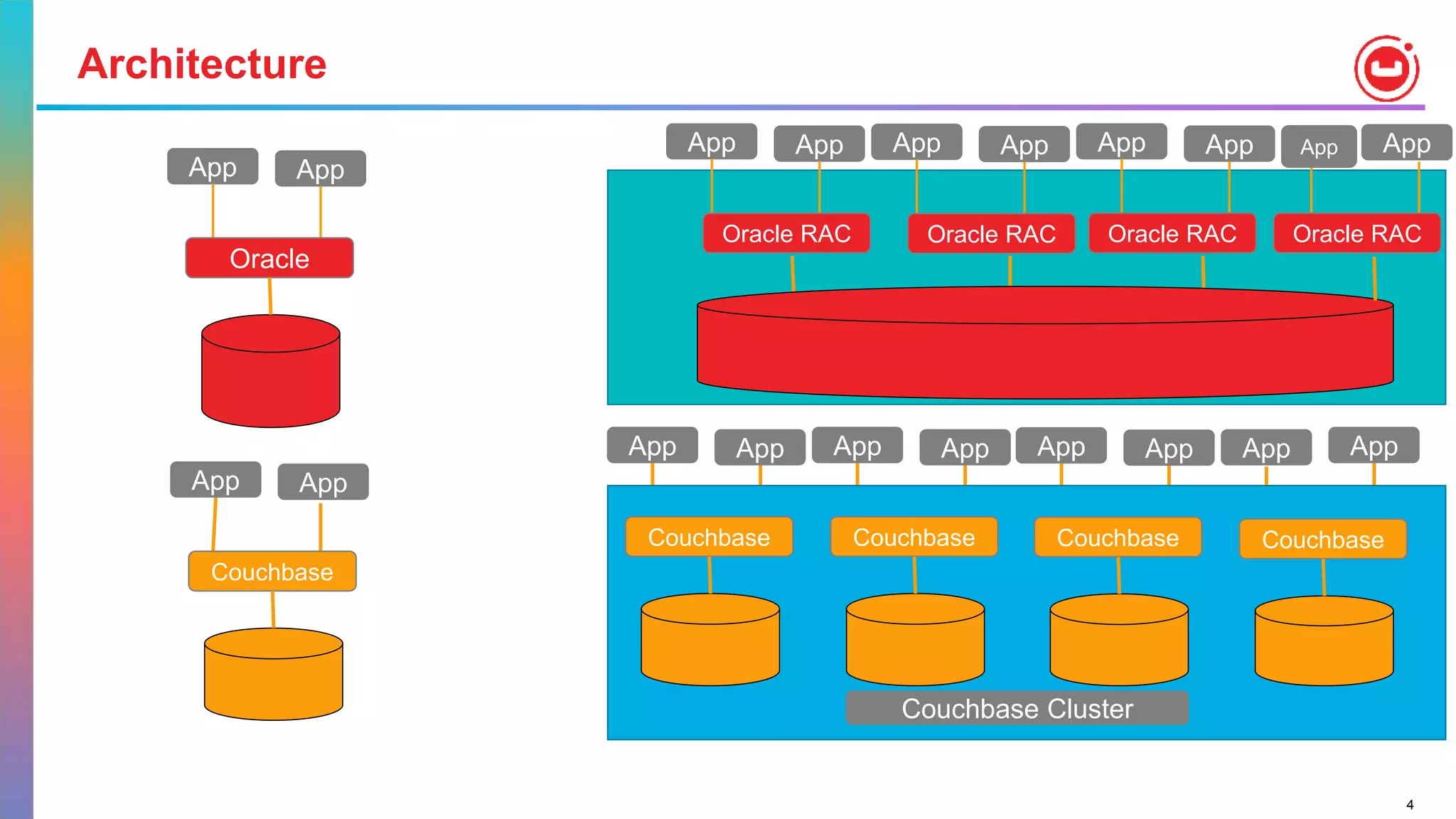 Mindmap Oracle To Couchbase For Developers Ppt