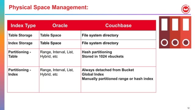 Mindmap Oracle To Couchbase For Developers Ppt 