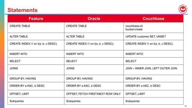 Mindmap Oracle To Couchbase For Developers Ppt