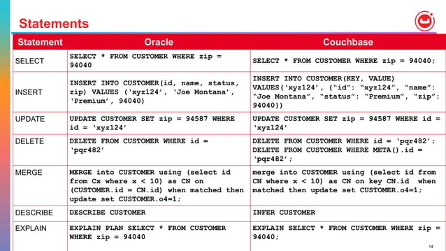 Mindmap Oracle To Couchbase For Developers Ppt