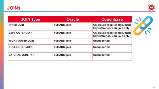 Mindmap Oracle To Couchbase For Developers Ppt