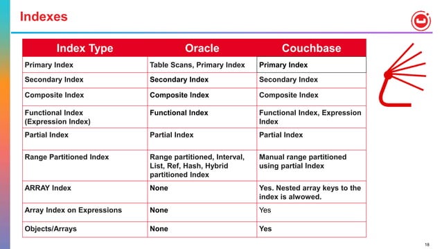 Mindmap: Oracle to Couchbase for developers | PPT