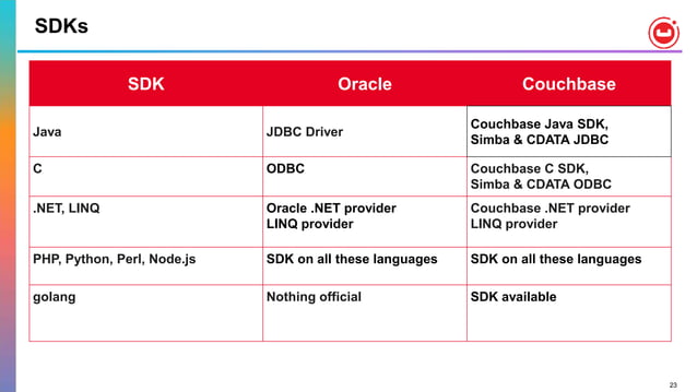 Mindmap: Oracle to Couchbase for developers | PPT