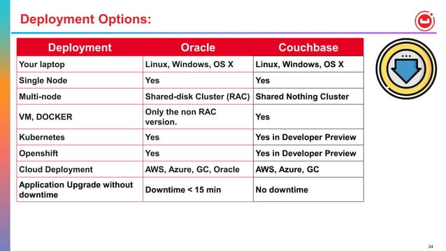 Mindmap Oracle To Couchbase For Developers Ppt 5152