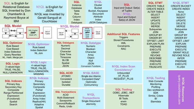Mindmap: Oracle to Couchbase for developers | PPT