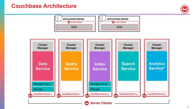 Mindmap: Oracle to Couchbase for developers | PPT