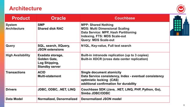 Mindmap Oracle To Couchbase For Developers Ppt 7387