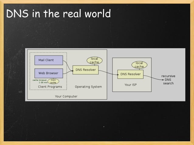Class Project Showcase: DNS Spoofing | PPT