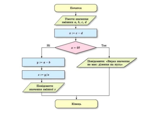 урок 9 10 циклічні алгоритми присвоювання