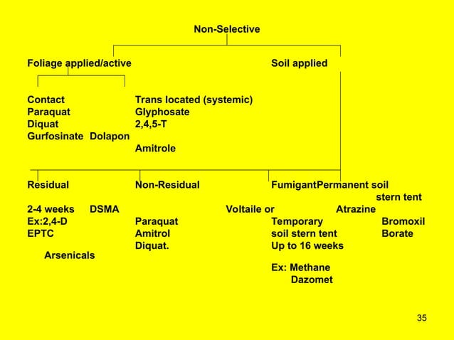 Herbicides, Definition, all detail...ppt