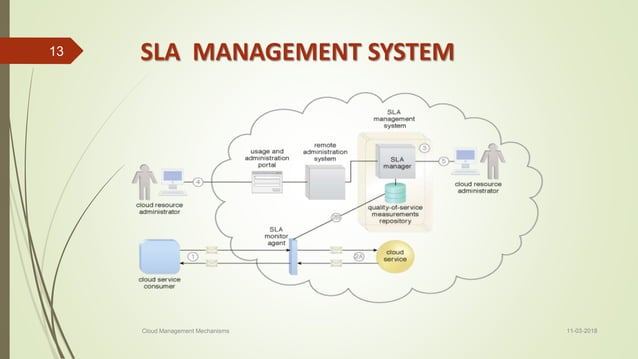 Cloud Management Mechanisms | PPTX