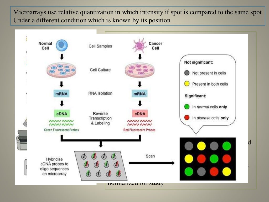 Microarray technique