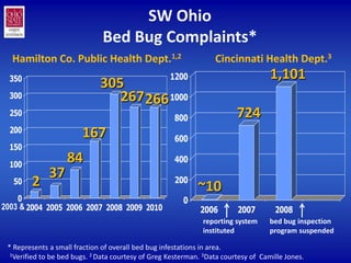 1 Bed Bugs 101 | PPTX