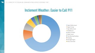 911: Using GIS to Streamline Communication and Reduce Response Time | PPT