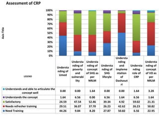 Presentation on CRP Assessment | PPTX