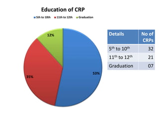 Presentation on CRP Assessment | PPTX | Infectious Diseases | Diseases ...