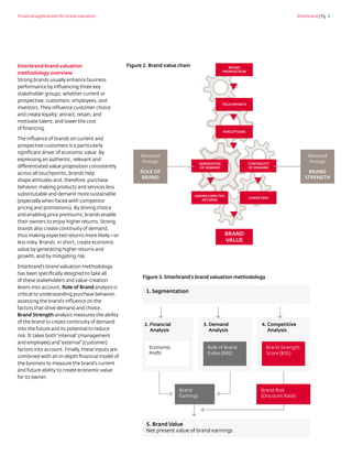 Financial applications for brand valuation_Interbrand_MikeRocha | PDF ...