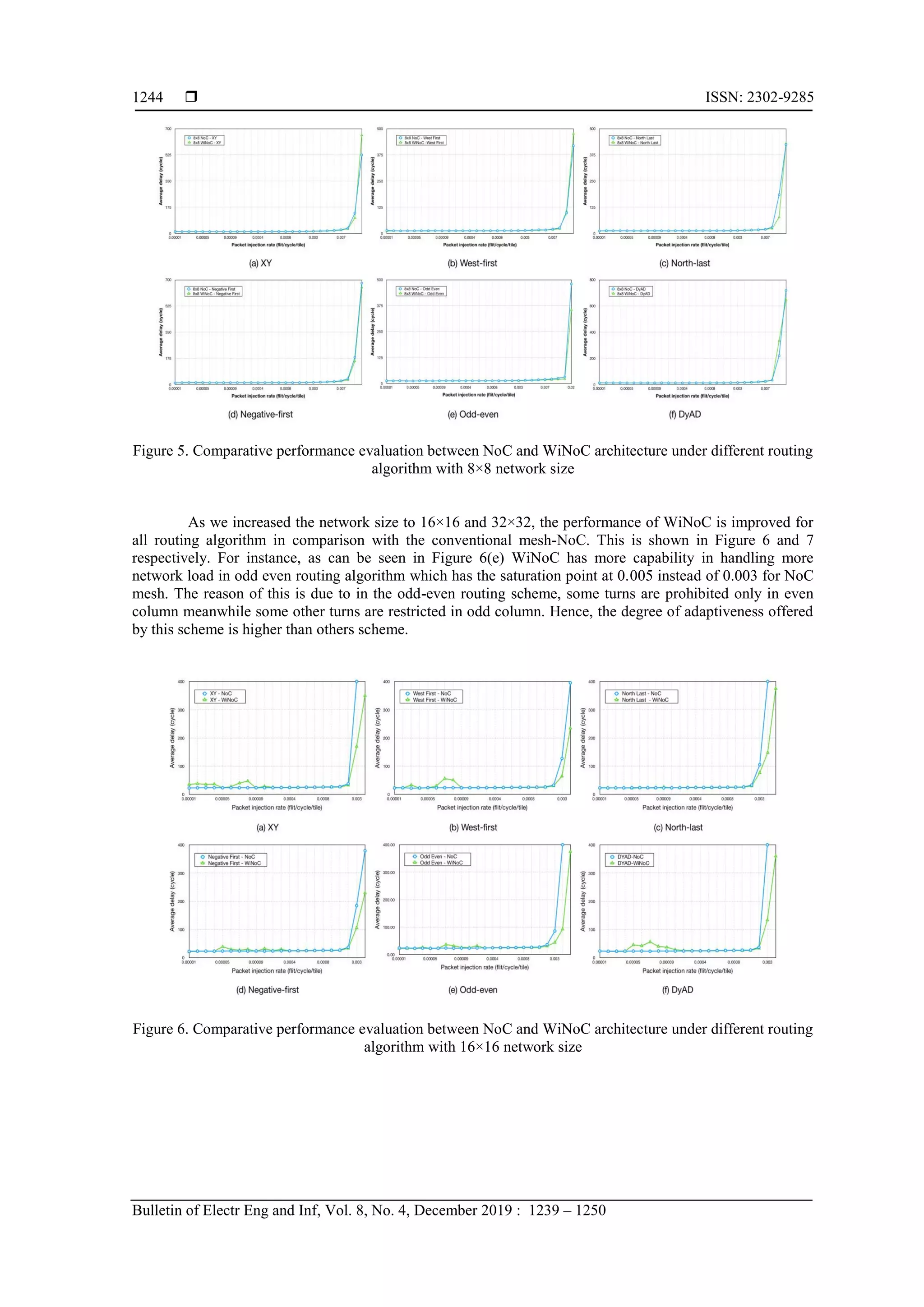 Comparative Performance Evaluation Of Routing Algorithm And Topology