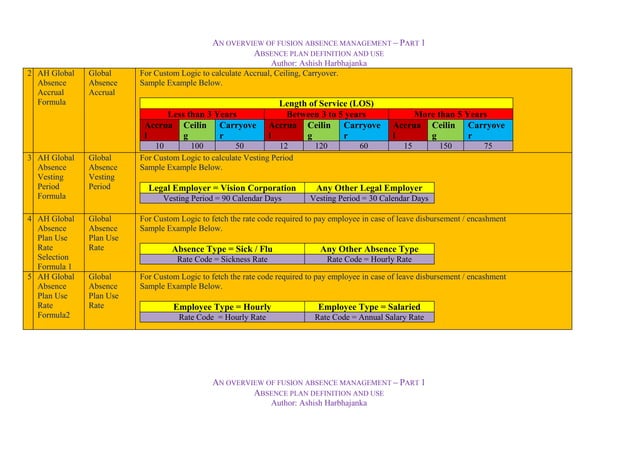 An Overview of Fusion Absence Management Absence Plan Definition and ...