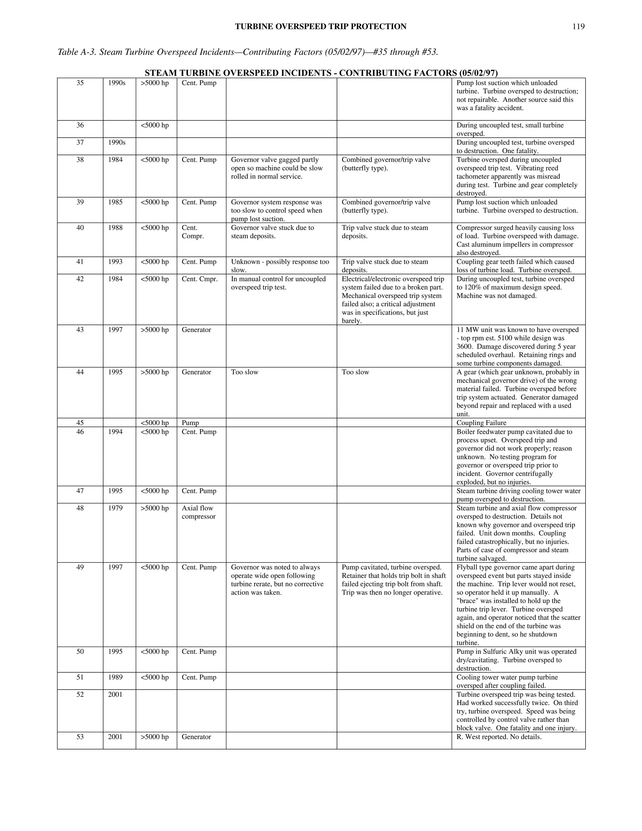 turbine overspeed protection | PDF