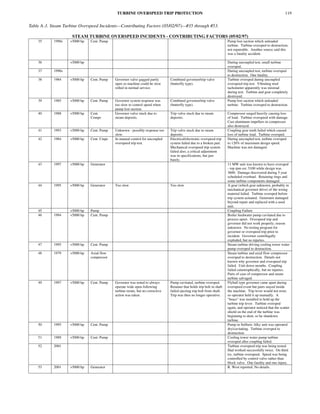 turbine overspeed protection | PDF