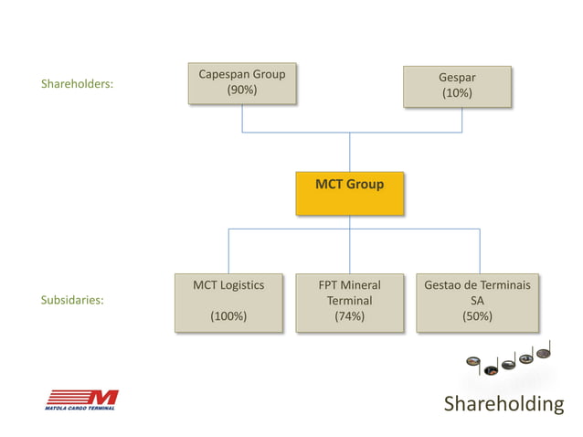 Corp Profile MCT | PPT