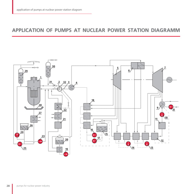 Pumps for nuclear power industry | PDF | Science