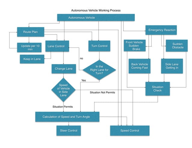 Autonomous Vehicle Working Process | PDF