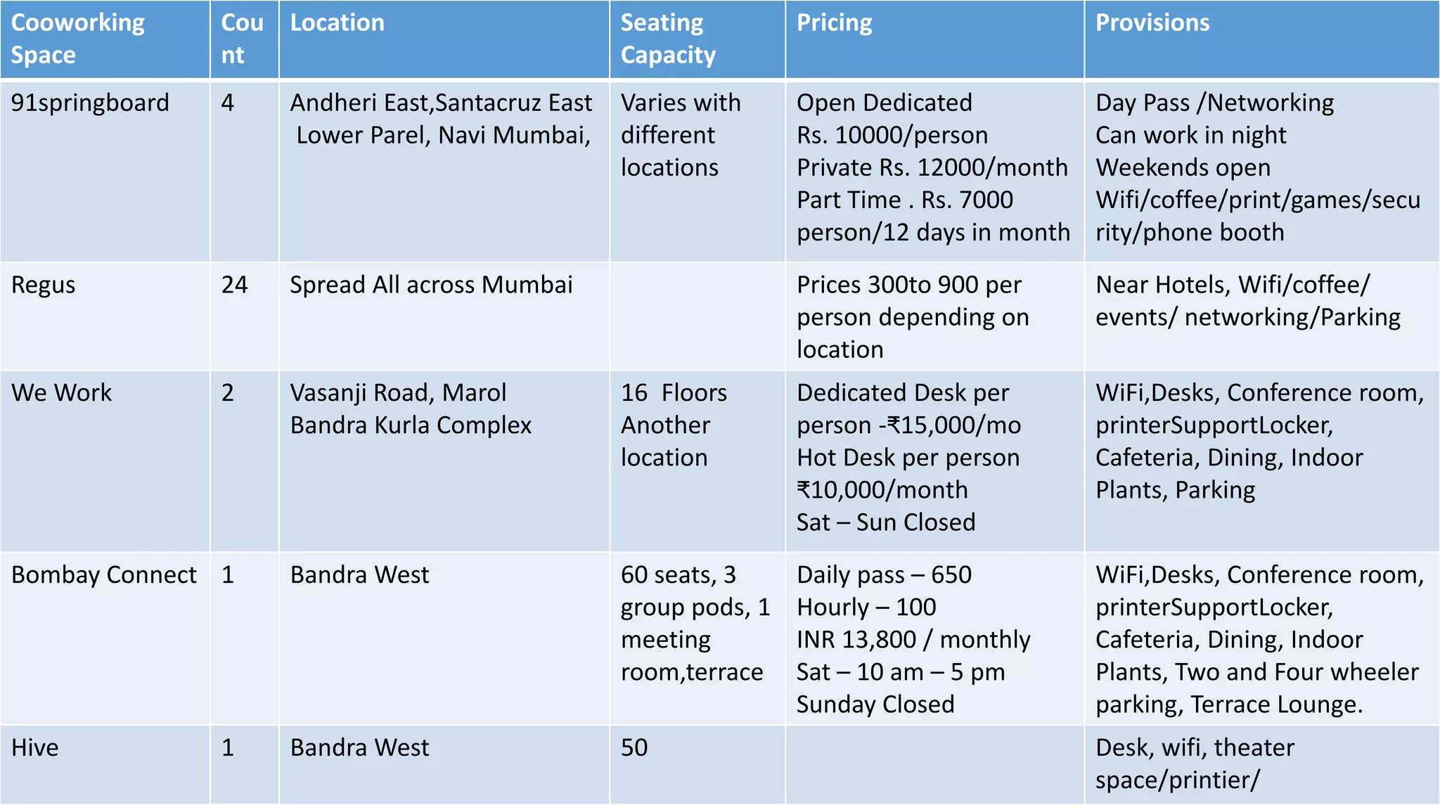 91 springboard expansion and micro market analysis | PPTX