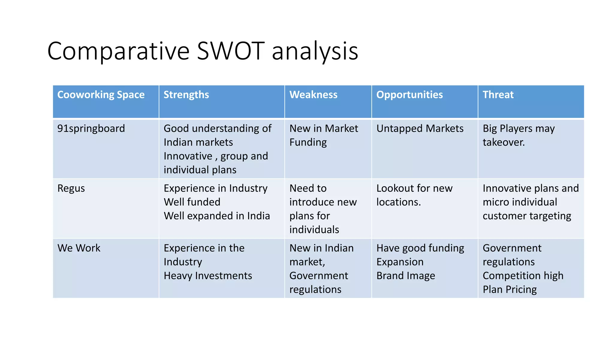 91 springboard expansion and micro market analysis | PPTX