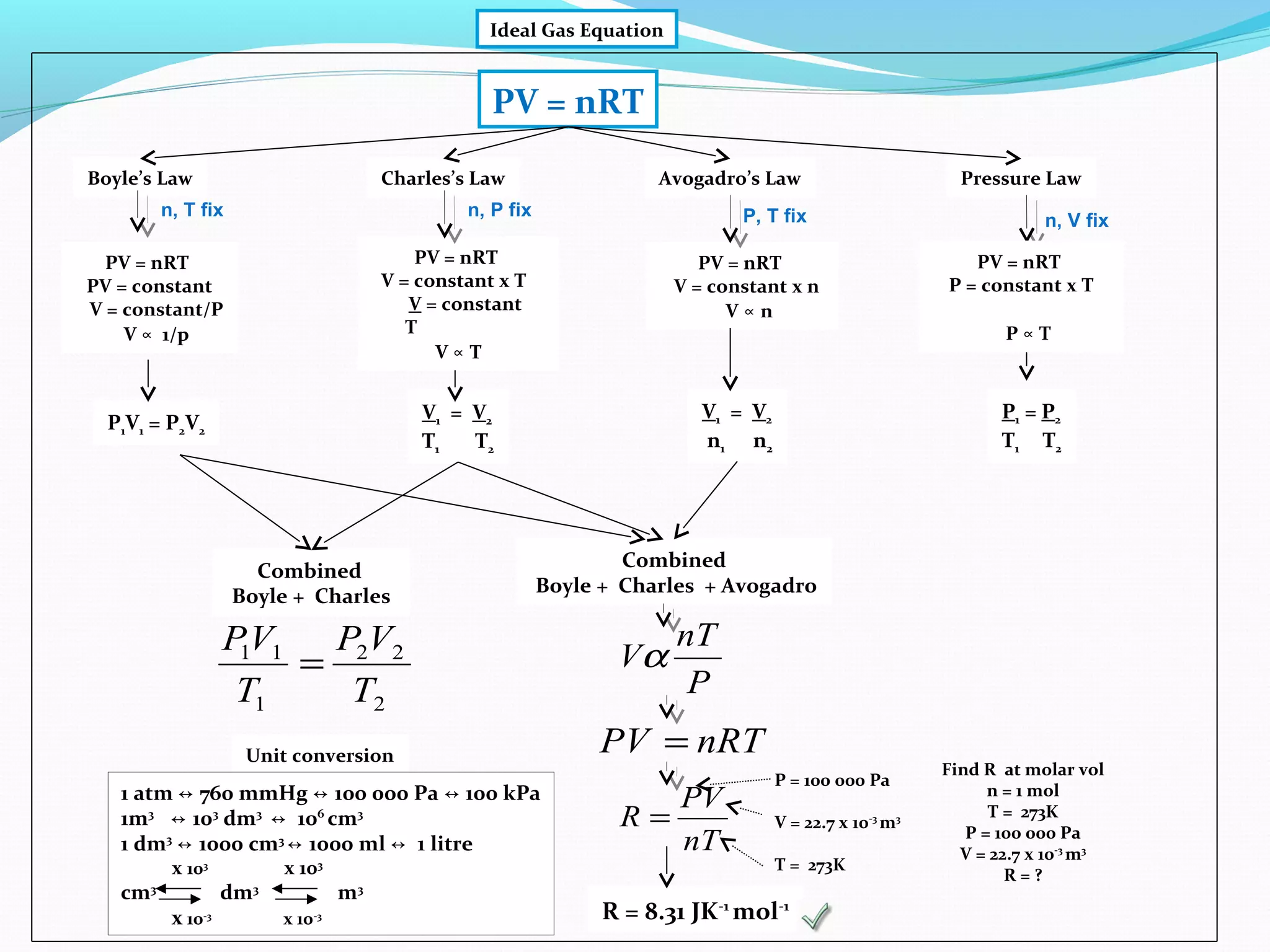 IB Chemistry Ideal Gas Equation, Kinetic Theory and RMM determination ...