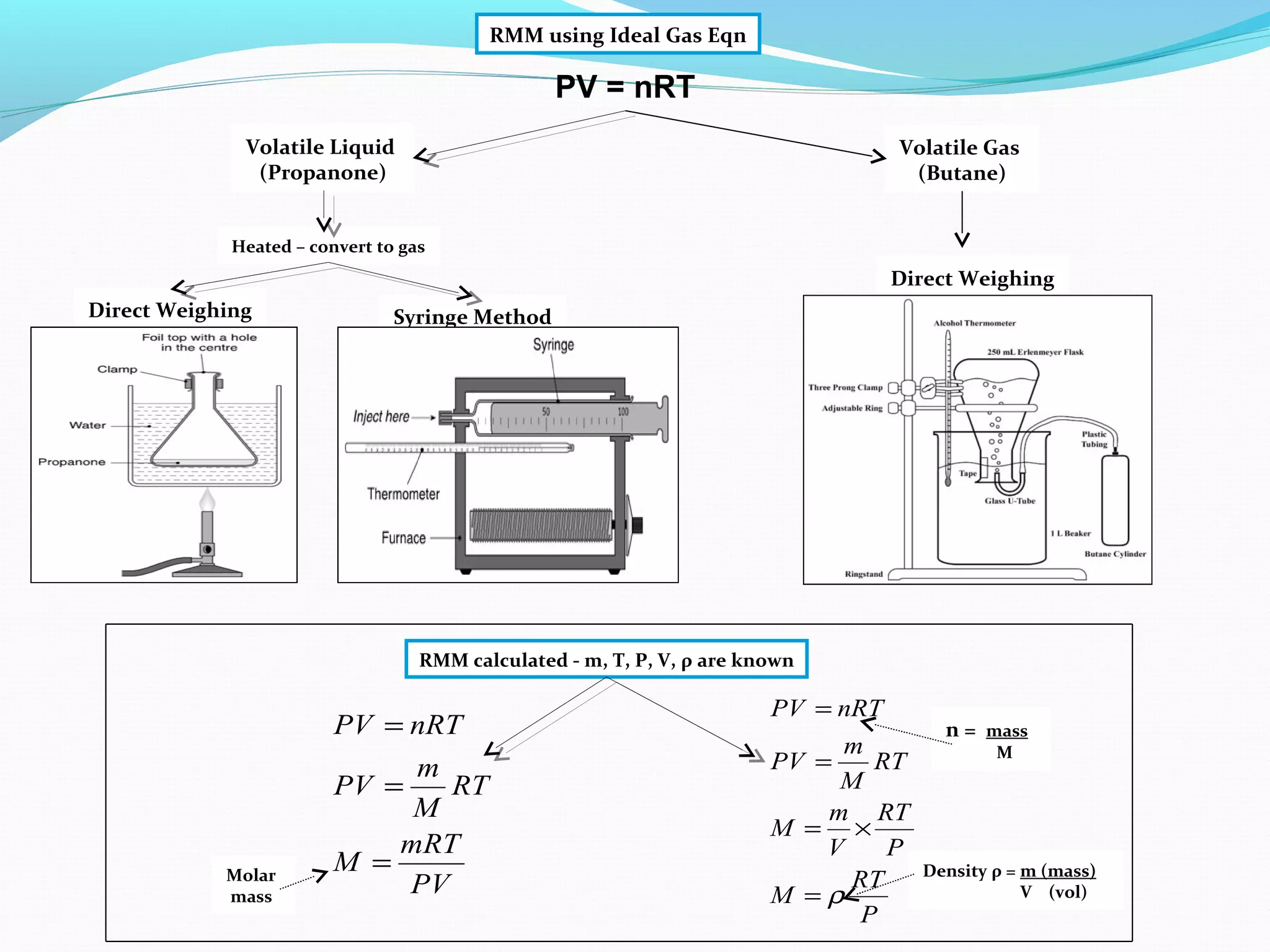 IB Chemistry Ideal Gas Equation, Kinetic Theory and RMM determination ...