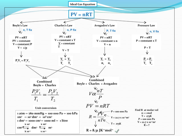 IB Chemistry Ideal Gas Equation, Kinetic Theory and RMM determination ...