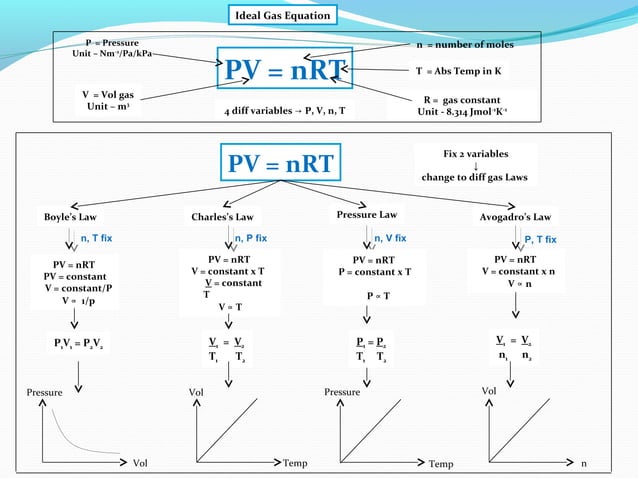 IB Chemistry Ideal Gas Equation, Kinetic Theory and RMM determination ...