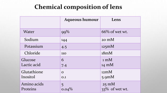 Physiology of lens and Cataractogenesis | PPTX | Eye and Vision ...