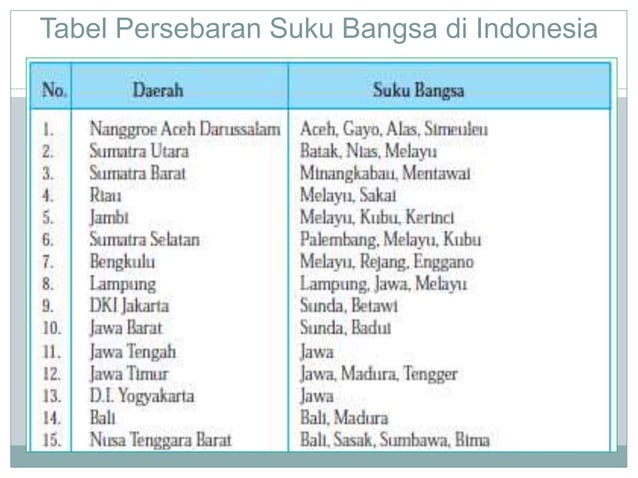 Keragaman Suku Bangsa dan Budaya Indonesia | PPTX