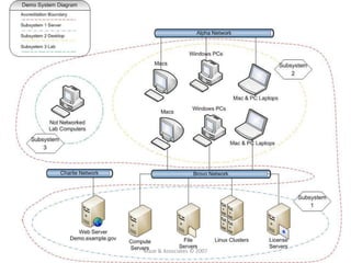 System Security Plans 101 | PPTX