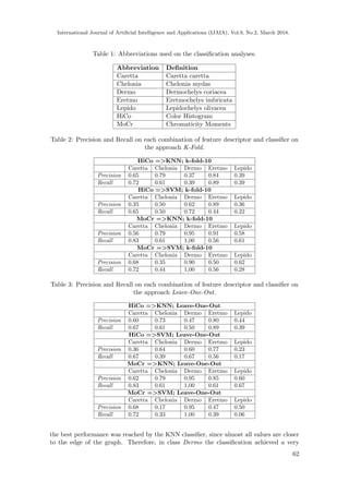 Texture Classification of Sea Turtle Shell based on Color Features: Color Histograms and ...