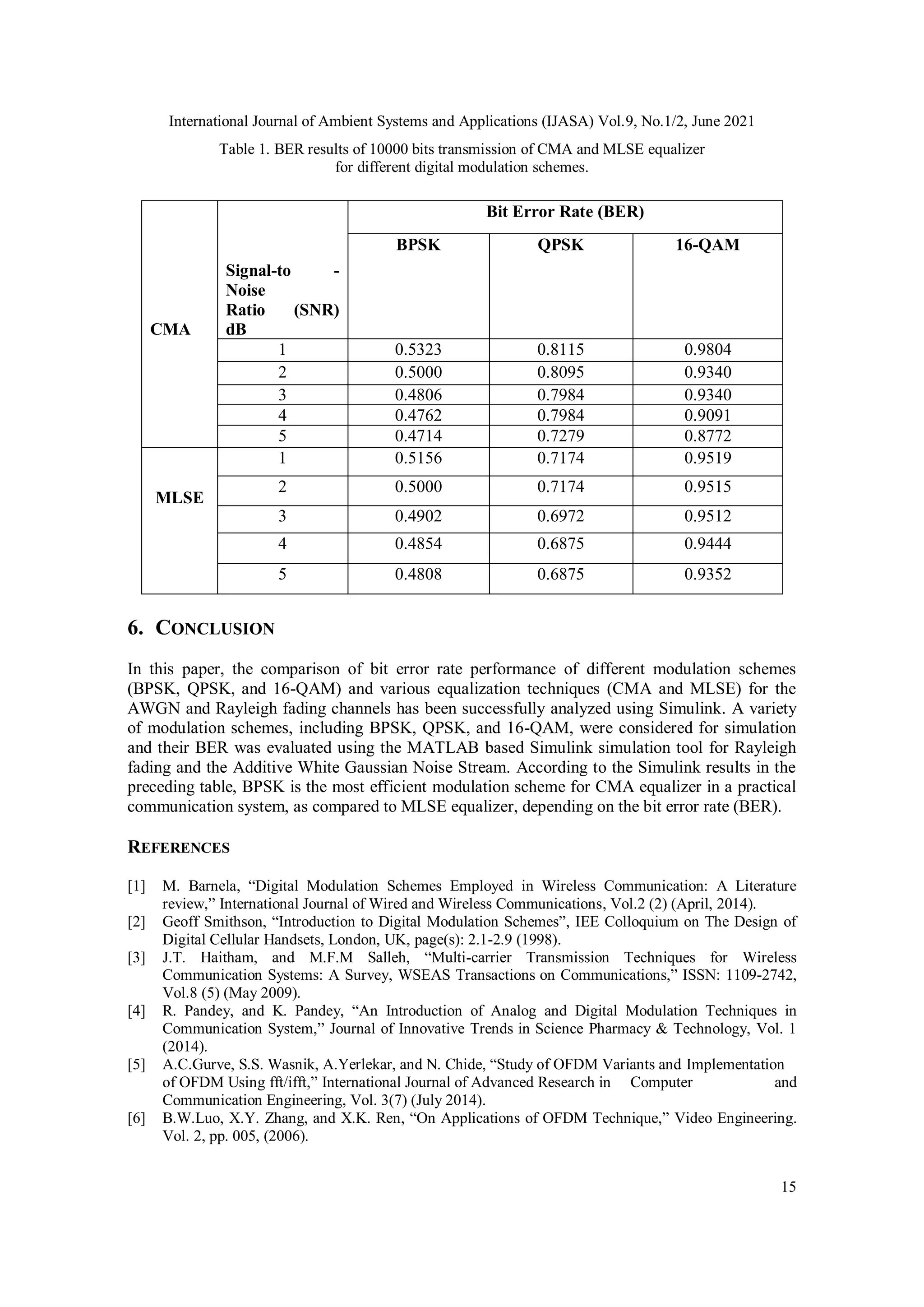 Comparison Of Bit Error Rate Performance Of Various Digital Modulation Schemes Over Awgn And