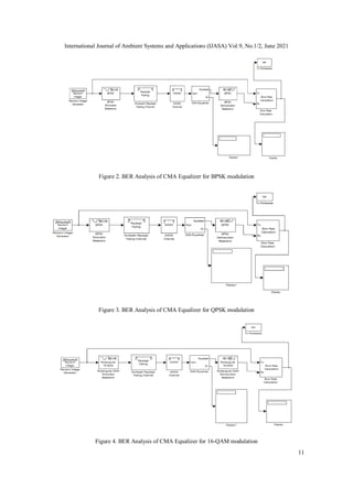 COMPARISON OF BIT ERROR RATE PERFORMANCE OF VARIOUS DIGITAL MODULATION SCHEMES OVER AWGN AND ...