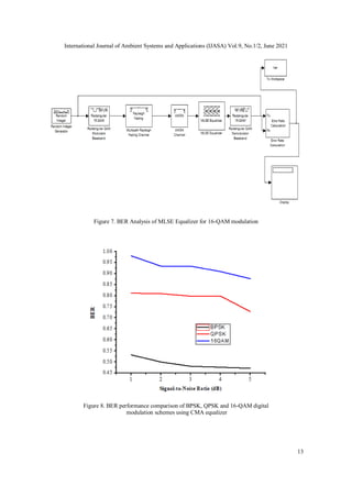 COMPARISON OF BIT ERROR RATE PERFORMANCE OF VARIOUS DIGITAL MODULATION SCHEMES OVER AWGN AND ...