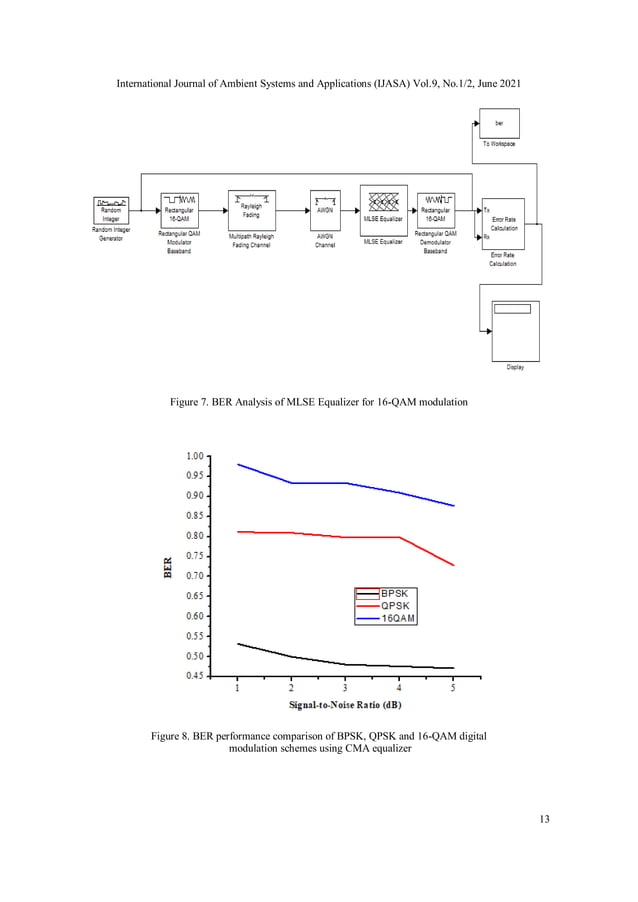 Comparison Of Bit Error Rate Performance Of Various Digital Modulation