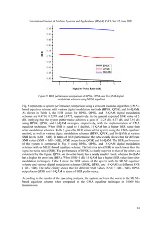 COMPARISON OF BIT ERROR RATE PERFORMANCE OF VARIOUS DIGITAL MODULATION ...